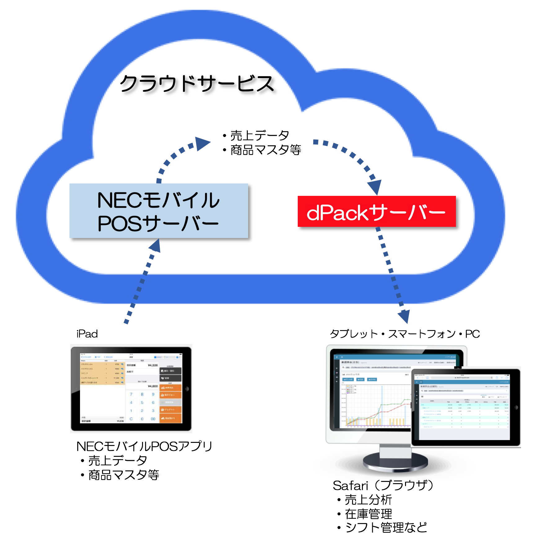 dPackはPOSとリアルタイムでつながっています – dmagt.com